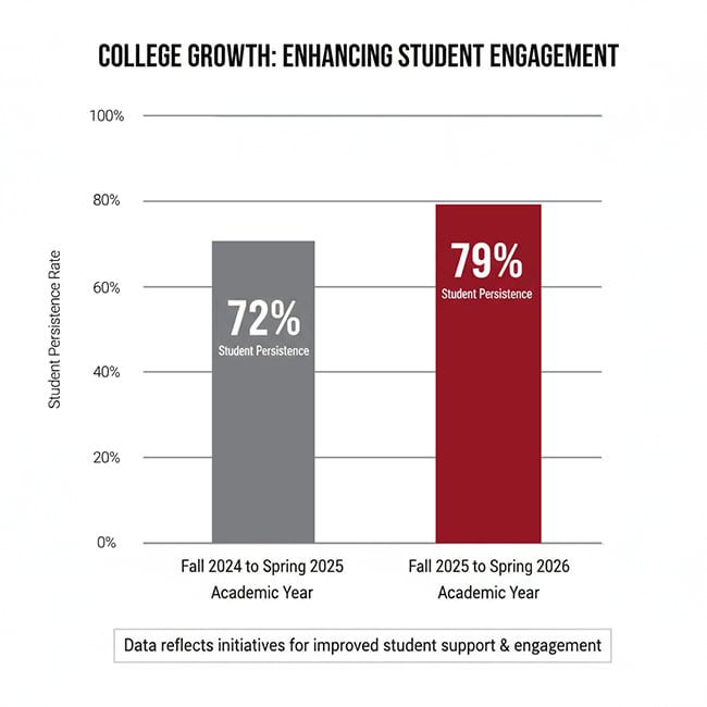 The college also experienced gains in specialized areas of instruction ...